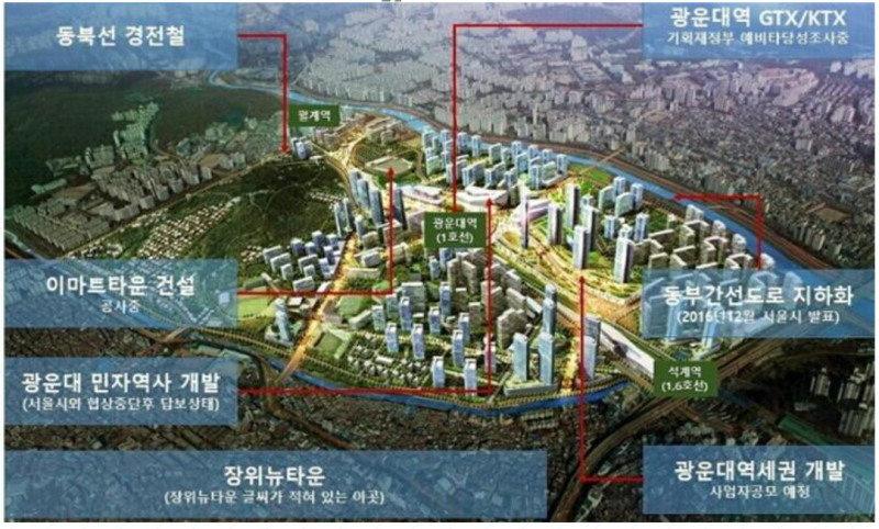 『2020 광운대 역세권』 관련 인허가지구단위계획환경영향평가 등 완결 후 『2021 Hdc현산의 시행시공 등 지역 일원