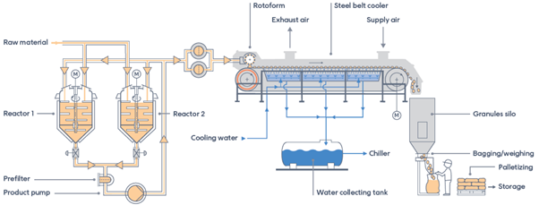 Sulfur solidification technology R1 : 네이버 블로그