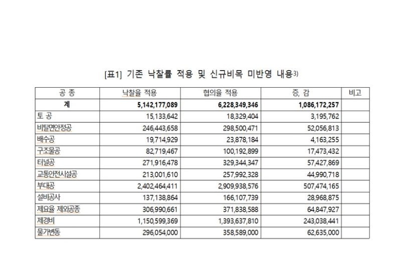 감사 사례 계약 상대자의 책임 없는 사유로 인한 설계변경 단가를 네이버 블로그