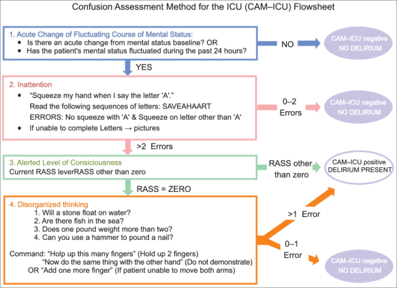 [간호사 입문: 섬망(Delirium)]섬망(Delirium) : 네이버 블로그
