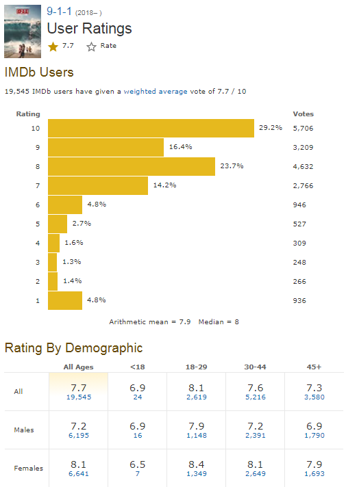 미국 911 소방관 미드 '9-1-1' 해외 평점 반응 (+ 쓰나미 CG 전후) : 네이버 블로그