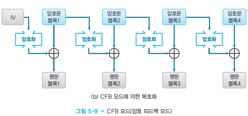 [정보보호개론] 4. 블록사이퍼 모드 (ECB, CBC, CFB, OFB) : 네이버 블로그