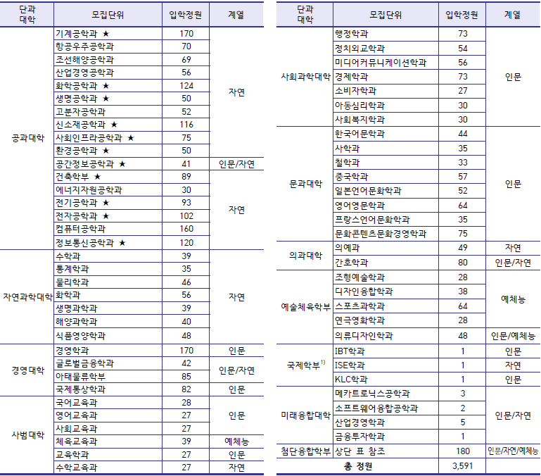 인하대정시등급 2020학년도 인하대학교 정시 주요전형 입시결과 네이버 블로그