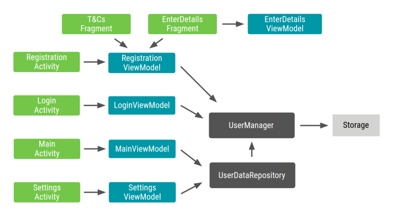 Using Dagger in your Android app - Kotlin : 네이버 블로그
