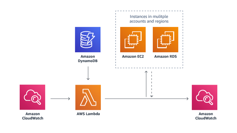 AWS Instance Scheduler 구성 가이드 : 네이버 블로그