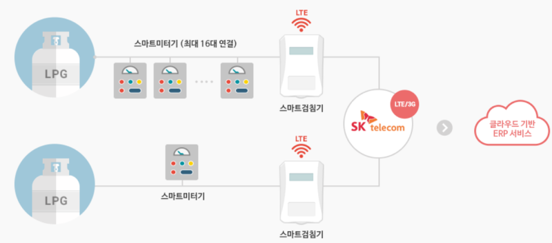 SK텔레콤 Smart Meter LPG - LTE 기반 LPG 저장탱크 원격검침 솔루션 : 네이버 블로그