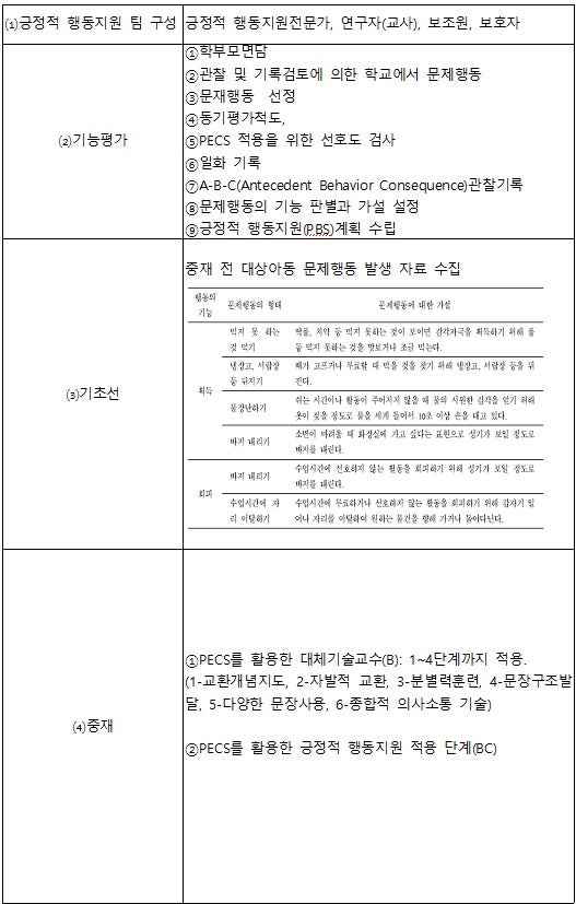그림교환의사소통체계pecs를 활용한 긍정적 행동지원이 자폐성장애 초등학생의 문제행동에 미치는 영향 네이버 블로그