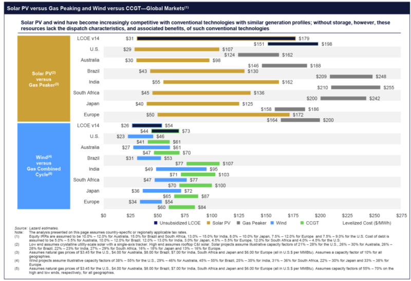 LAZARD, Levelized Cost of Energy(LCOE 14.0) 발표(2020.10.19) : 네이버 블로그