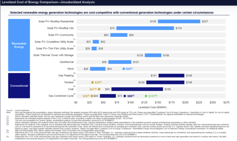 LAZARD, Levelized Cost of Energy(LCOE 14.0) 발표(2020.10.19) : 네이버 블로그