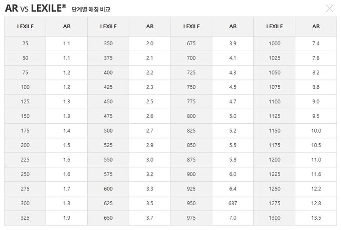 AR, SR, Lexile 쉬운 비교 설명! : 네이버 블로그