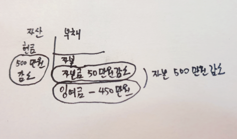 주식 유상감자란 무엇일까 기업은 왜 유상감자를 하고 주가등의 영향과 목적은 네이버 블로그