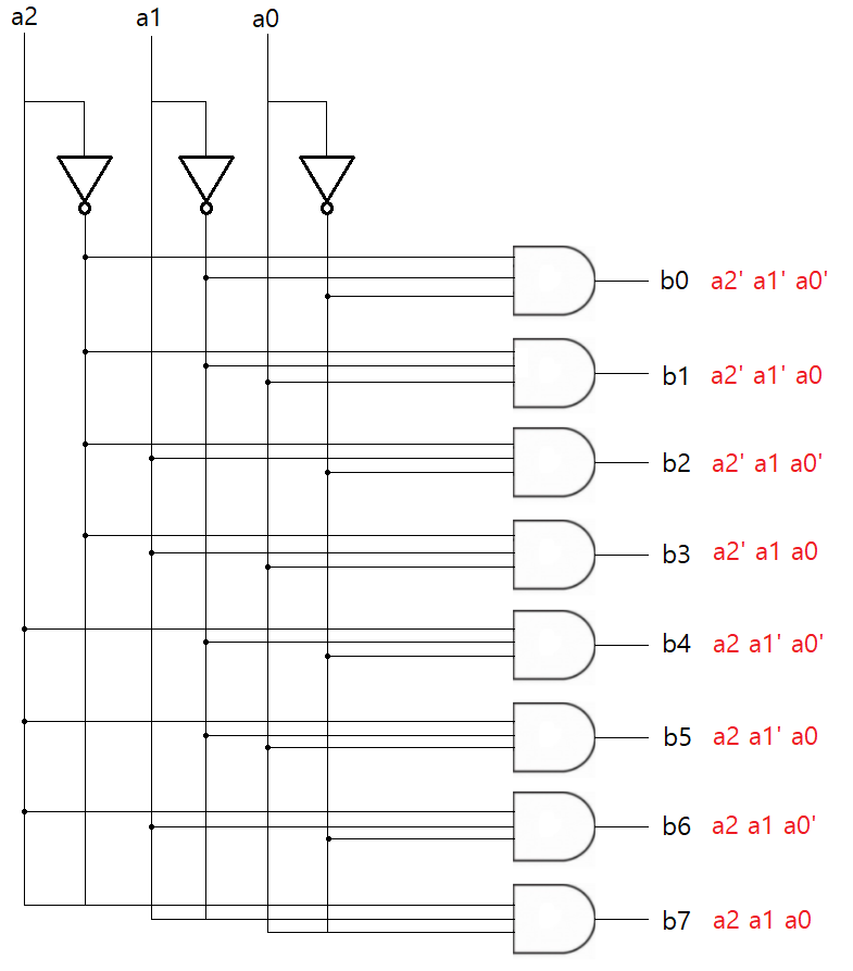 [Digital System] 3x8 Decoder using basic gates : 네이버 블로그
