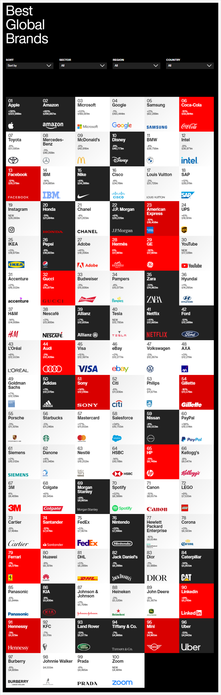 [ 인터브랜드, Interbrand ] 2020년 글로벌 100대 브랜드, 베스트 글로벌 브랜드 2020, Best Global ...