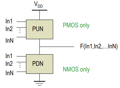 CMOS Digital Circuit 의 기본적인 구조 - Static Logic : 네이버 블로그