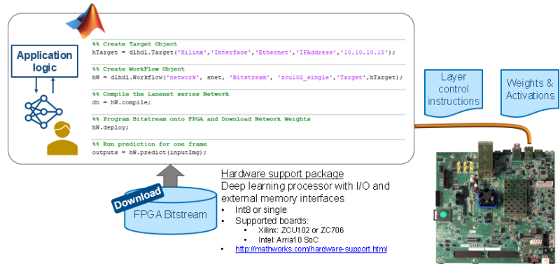 Fpga 및 Soc에서 Deep Learning 네트워크를 손쉽게 프로토타이핑하고 Hdl 코드 생성하기 네이버 블로그