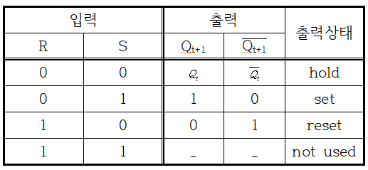 [베릴로그(verilog)] SR 래치 (SR-Latch) : 네이버 블로그