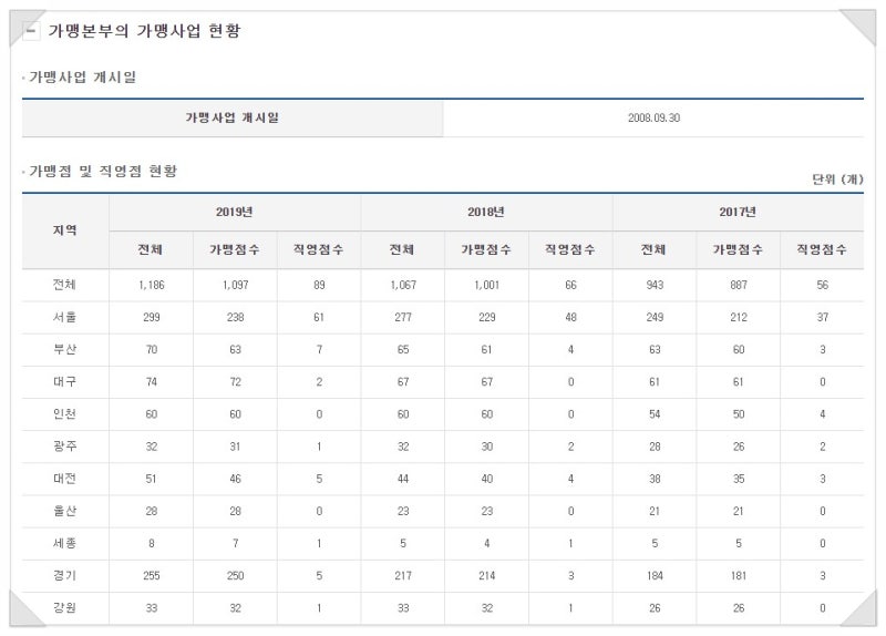 투썸플레이스 창업비용 및 전국 매출 현황feat 양도양수 네이버 블로그