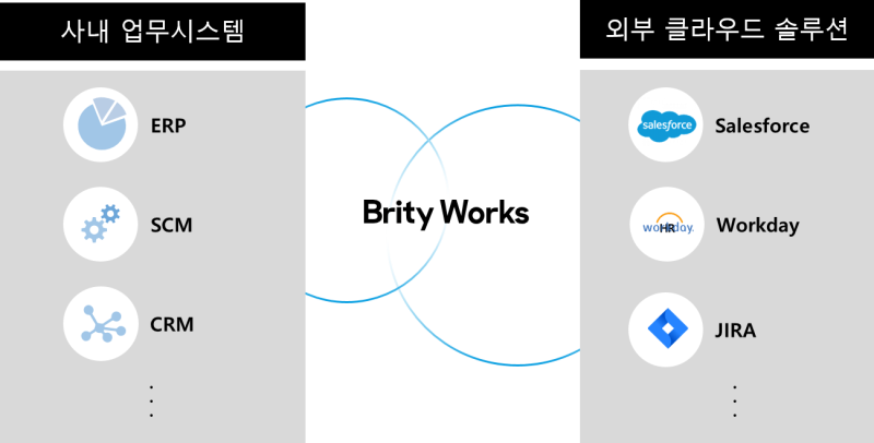 업무 협업툴 브리티웍스 (Brity Works)를 소개합니다. : 네이버 블로그