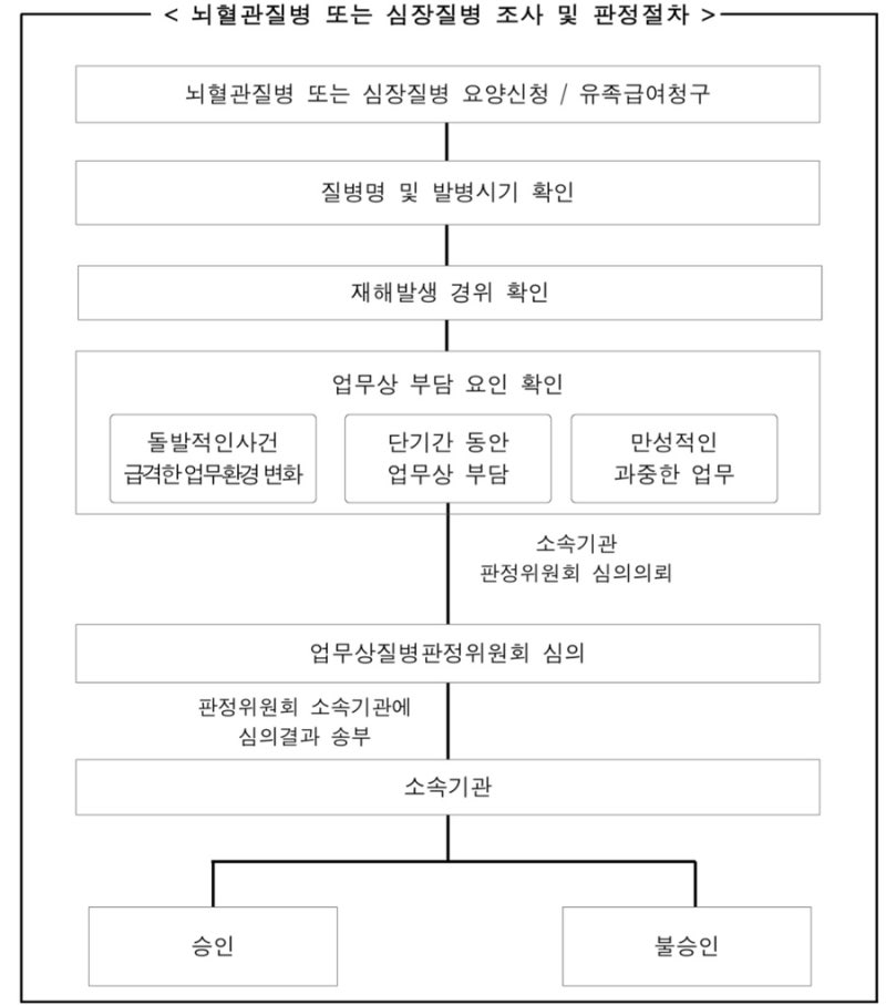 산재사고 뇌혈관 질병 심장질병 업무상질병 판정절차와 산재등급 네이버 블로그