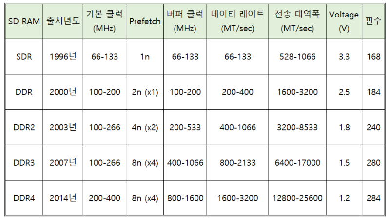 DDR SDRAM의 전송 데이터 레이트와 대역폭 : 네이버 블로그