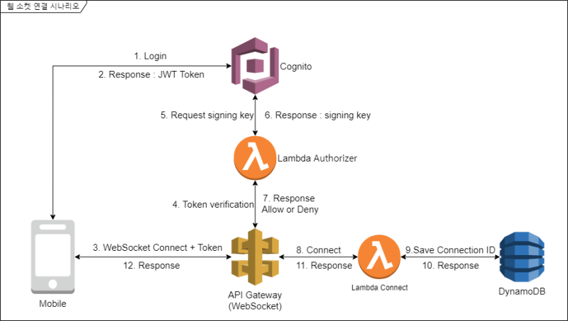 AWS API Gateway - Lambda Authorizer를 이용해 AWS Cognito JWT 토큰 인증 처리 방법 ...