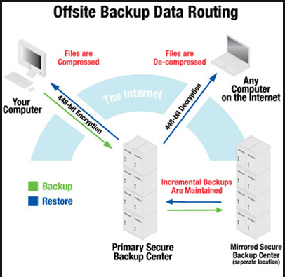 ♥♥ 오프-사이트-백업 (off-site backup ) : 네이버 블로그