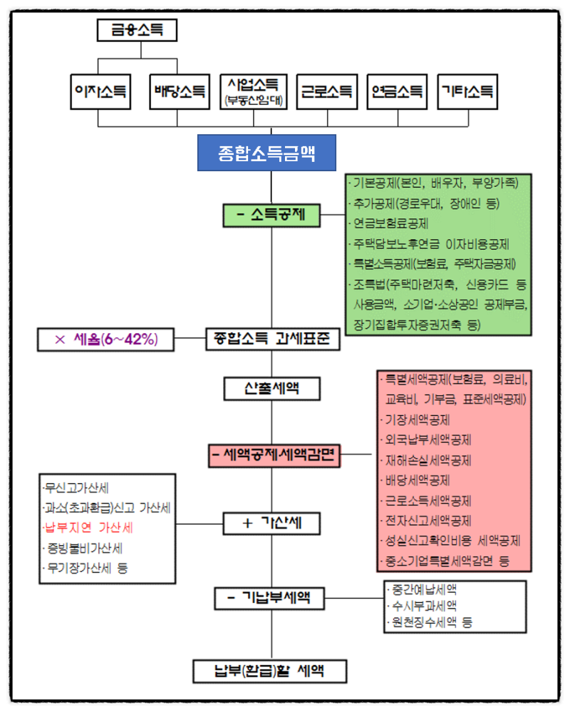 연말정산 대비 헷갈리는 소득공제와 세액공제의 차이와 연금저축과 퇴직연금 종합소득세 노란우산공제 정리 네이버 블로그