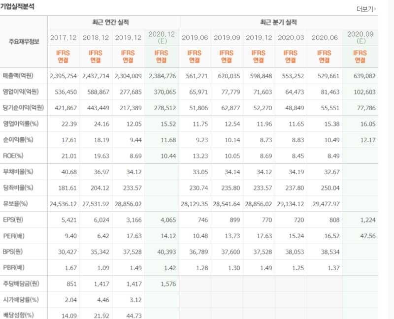 삼성전자 삼성전자우 차이 특별배당금 주가 전망은 네이버 블로그