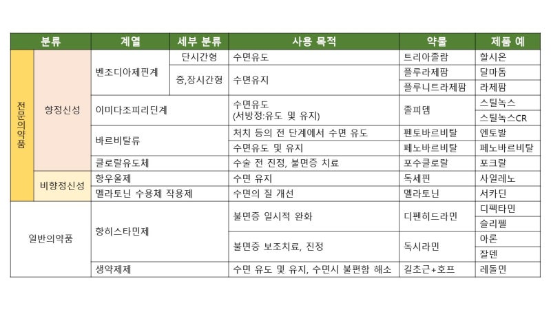 수면제와 수면유도제의 종류 부작용 주의사항 정리 가온자리한의원 부산 동래점 불면증 치료 네이버 블로그