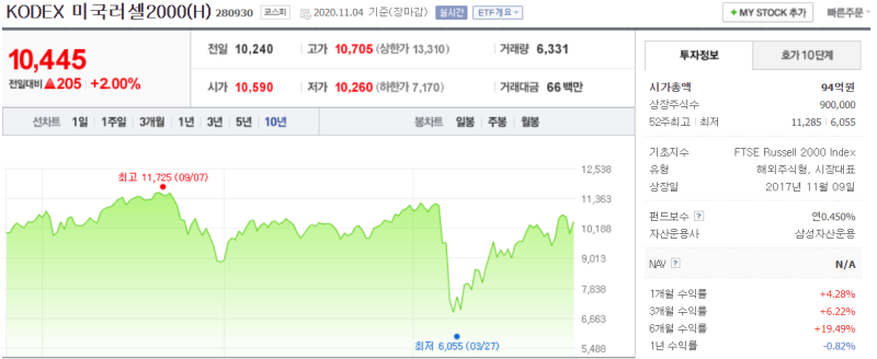 KODEX 미국러셀2000(H) ETF : 네이버 블로그