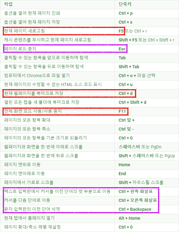 크롬 단축키 총 정리 사용 빈도 기준 유용한 단축키 추천 네이버 블로그