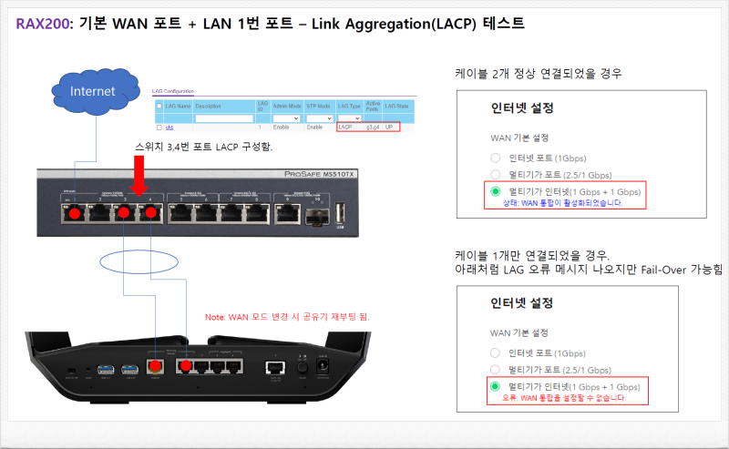 RAX120, RAX200 WAN 인터넷 포트 모드 설정하기 (멀티기가 & LAG) : 네이버 블로그