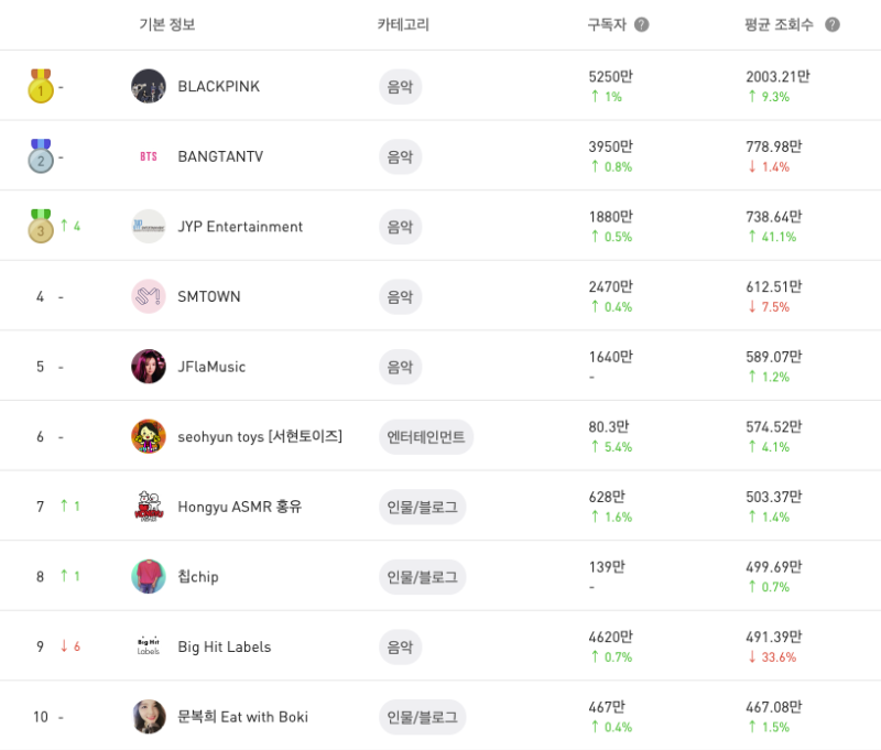 [통계] 우리나라 유튜브 평균 조회수 1위 ~10위 (2020.11.4) : 네이버 블로그