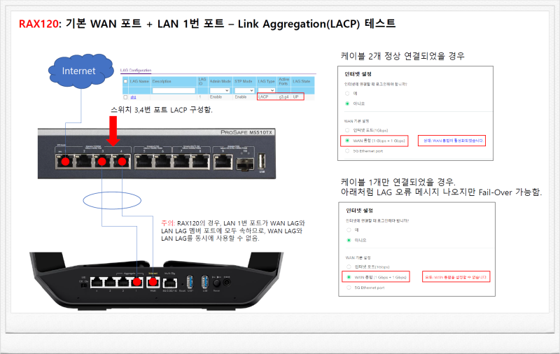 RAX120, RAX200 WAN 인터넷 포트 모드 설정하기 (멀티기가 & LAG) : 네이버 블로그