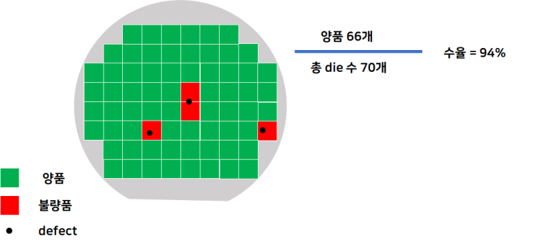 7. EDS(Electrical Die Sorting) 공정 : 네이버 블로그