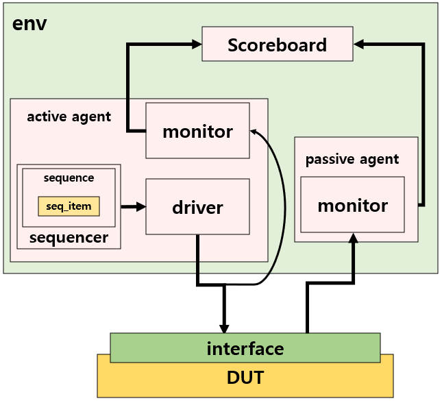 SystemVerilog UVM 원리 : 네이버 블로그