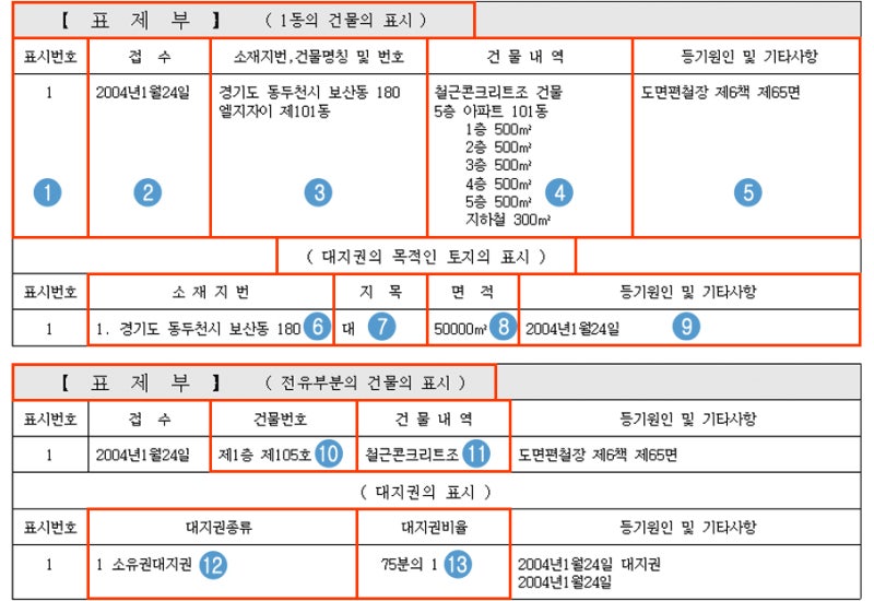계약 전 필수 부동산 등기부등본등기사항전부증명서 열람발급 및 보는 법 네이버 블로그