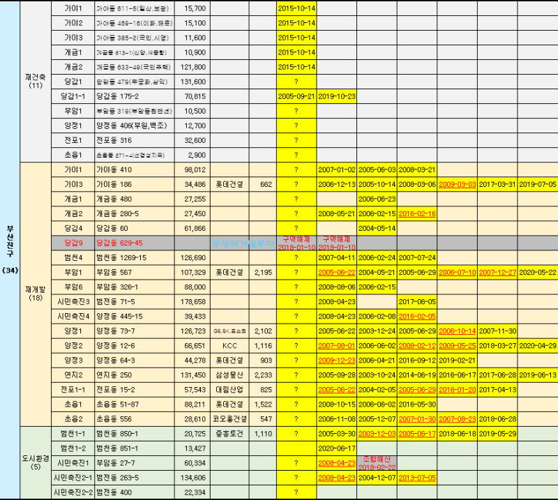 2020년 10월말 부산 정비사업재개발·재건축 추진현황 네이버 블로그