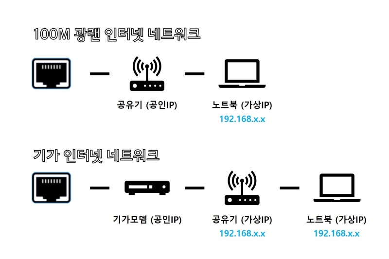 SKB 기가인터넷 외부접속 H614G 모뎀 브릿지모드 변경 방법 : 네이버 블로그