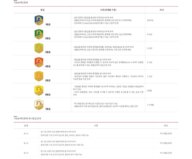 승마 기승능력인증제(KHIS) 소개 (7급 위주/자료포함) : 네이버 블로그
