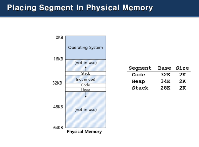Operating System [28] Segmentation : 네이버 블로그