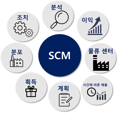 [브로넥스] - MES 외 SCM 이란?_스마트팩토리 : 네이버 블로그