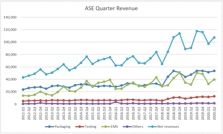 비메모리 후공정 기업 ASE와 Amkor 살펴보기 (feat. 20년 3Q 실적 발표) : 네이버 블로그