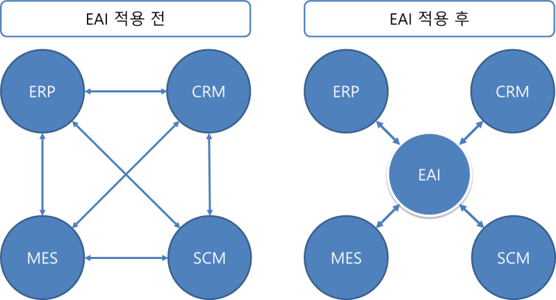 [IT정보] 기업 응용 프로그램 통합(Enterprise Application Integration, EAI) 개념 : 네이버 블로그