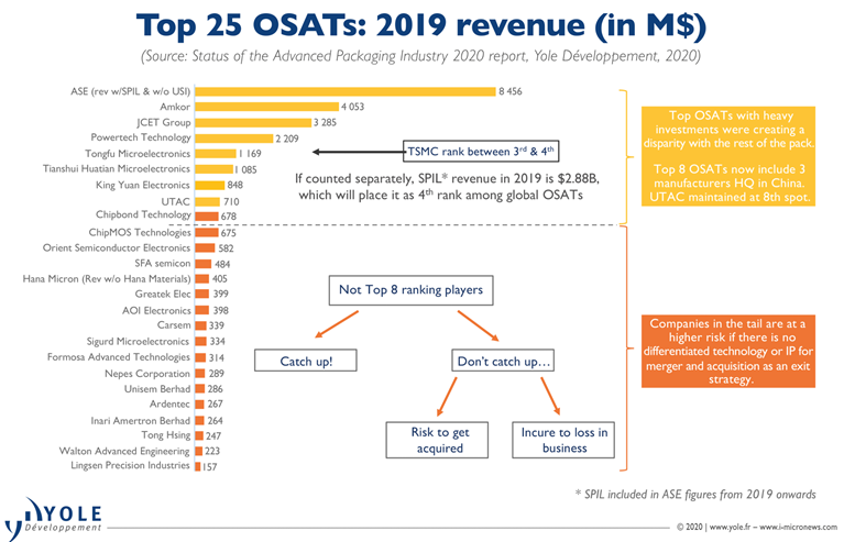 비메모리 후공정 기업 ASE와 Amkor 살펴보기 (feat. 20년 3Q 실적 발표) : 네이버 블로그