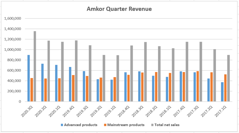 비메모리 후공정 기업 ASE와 Amkor 살펴보기 (feat. 20년 3Q 실적 발표) : 네이버 블로그