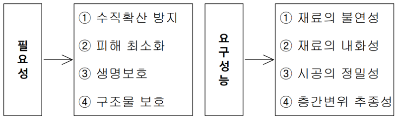 외단열공법 건물 화재 확산 방지구조에 대하여 설명 네이버 블로그