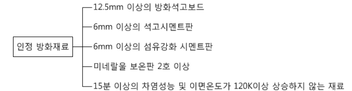 외단열공법 건물 화재 확산 방지구조에 대하여 설명 네이버 블로그