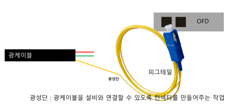 [통신] 광케이블 접속? 성단? 그 차이점은? : 네이버 블로그