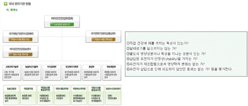 유전자재조합식품과 Gmo Lmo 네이버 블로그